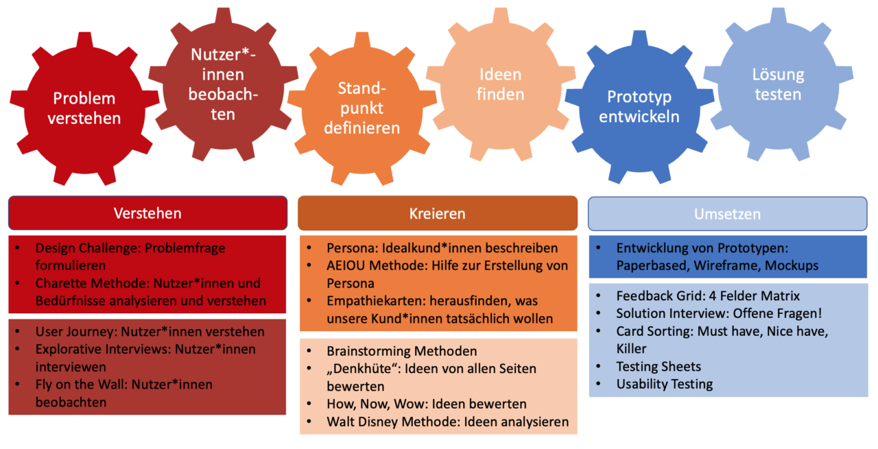 Design Thinking Workshop | HITA e.V.